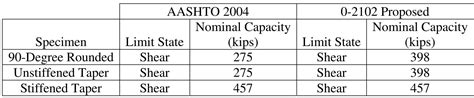 Shear Force Capacity Calculation Results