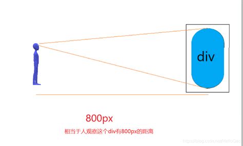 Css3中perspective属性css Perspective Csdn博客