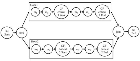 A Structured Composite Graph Concurrent Composite Graph Of A Bank
