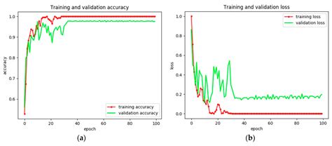 Ship Classification In High Resolution SAR Images Using Deep Learning