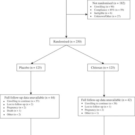 Flow Chart Describing Progress Of Participants Through Trial