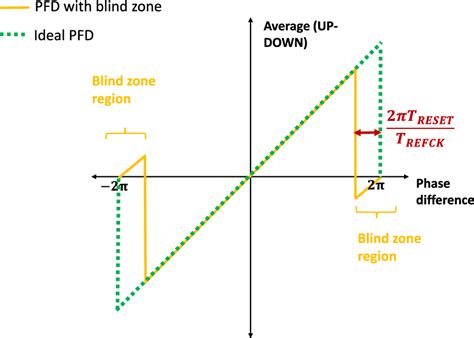 Ideal Pfd And Pfd With Blind Zone Phase Characteristics Download