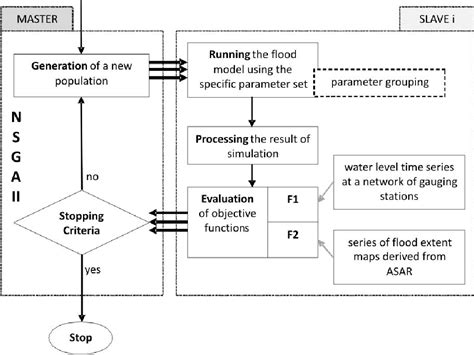Figure 1 From Multi Objective Automatic Calibration Of Hydrodynamic