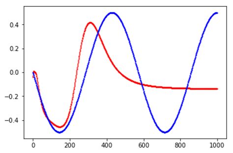 Python Neural Network Toy Model To Fit Sine Function Fails What S