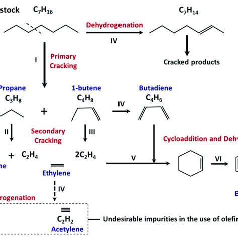 Pdf A Review On The Production Of Light Olefins Using Steam Cracking