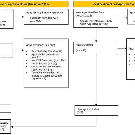 Flow Diagram Of The App Search And Selection At Each Stage Apps That