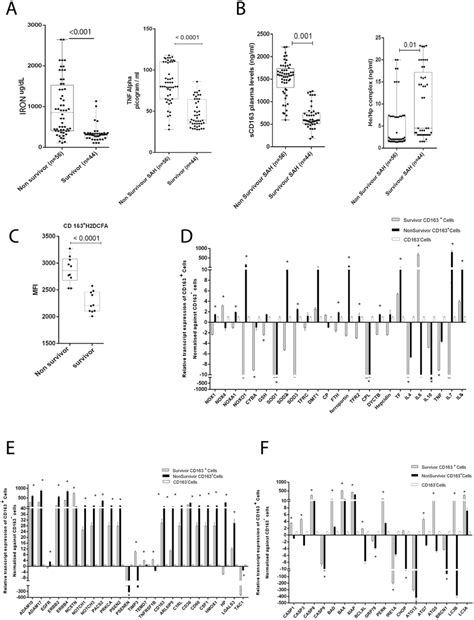 Increase In Circulatory Inflammation And Alteration Of Gene Expression