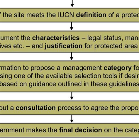 Pdf Guidelines For Applying Protected Area Management Categories