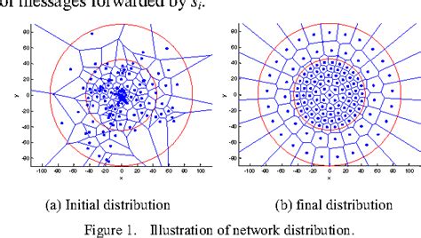 Figure 1 From Design Of Energy Aware Movement Assisted Deployment In Wireless Sensor Network