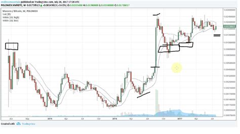 Xmr Monero Technical Analysis 20170726 Youtube
