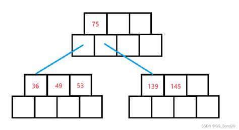 B 树（高阶数据结构）b树 Csdn博客