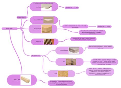 Principali Coggle Diagram
