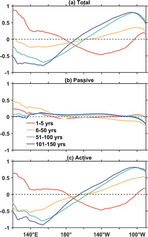 A Zonal Distribution Of SST Changes C Along The Equator 5S5N