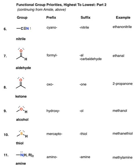 Table Of Functional Group Priorities For Nomenclature Organic Chemistry Functional Group