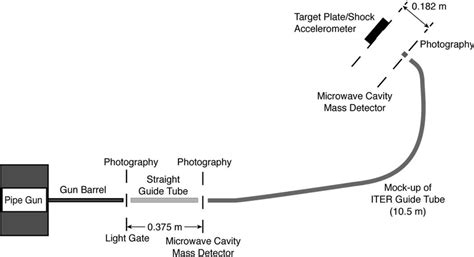 Experimental Set Up Showing Pellet Injector Diagnostics And Test Tube Download Scientific