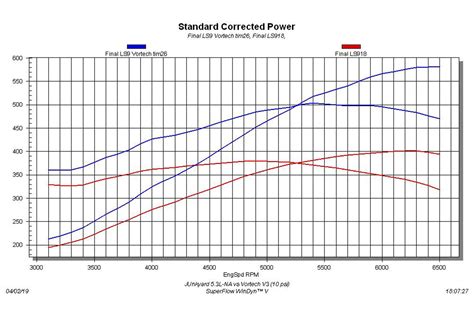 Ls1 Dyno Chart A Visual Reference Of Charts Chart Master
