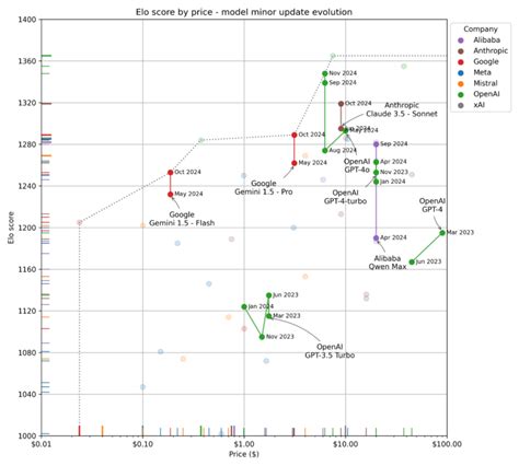 Llms For Coding In 2024 Price Performance And The Battle For The