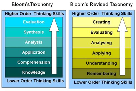 Educational Technology 2 Revised Bloom S Taxonomy And Bloom S Digital Taxonomy