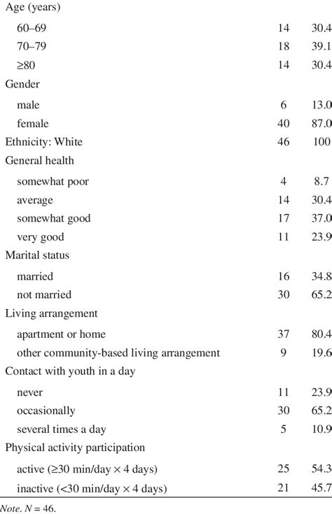 Participant Characteristics Characteristic N Download Table