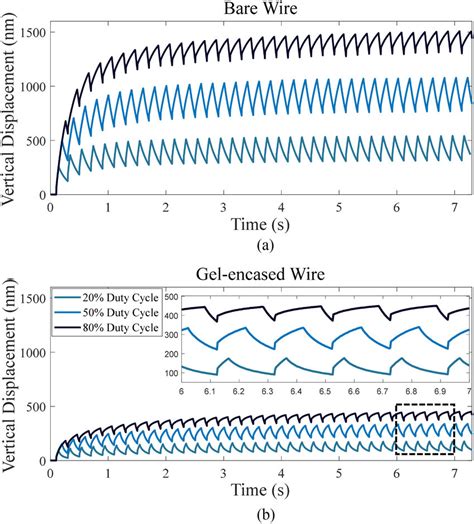 Vertical Displacement Of The Wire Under Different Duty Cycle Values
