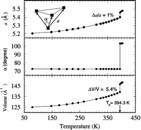 Variation Of The Unit Cell Parameter A Rhombohedral Angle A And Download Scientific Diagram