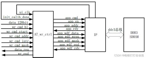 基于a7的ddr3 Sdram 控制器ip核相关操作（一）a7 Ddr3 Csdn博客