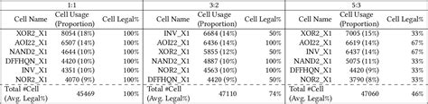 Table 5 From Gear Ratio Aware Standard Cell Layout Framework For Dtco Exploration Semantic Scholar