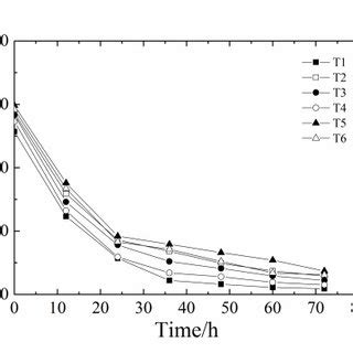 Relationship Between Current And Time Download Scientific Diagram
