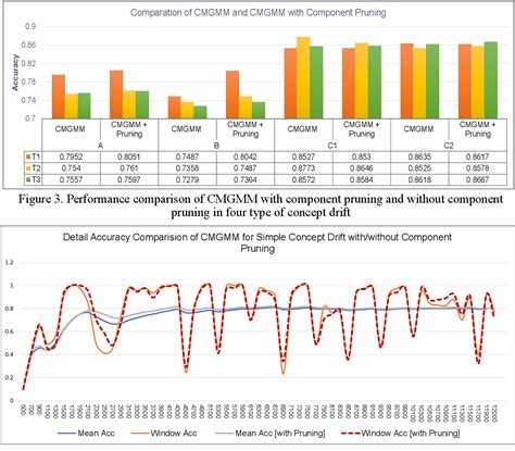 Figure 3 From Evaluation Of Concept Drift Adaptation For Acoustic Scene Classifier Based On
