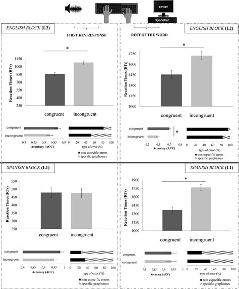 Bilingual Writing Coactivation Lexical And Sublexical Processing In A Word Dictation Task