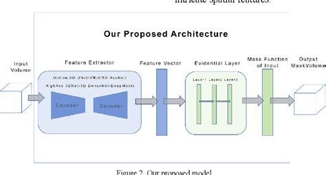 Figure 1 From Dempster Shafer Theory Empowered Deep Learning For