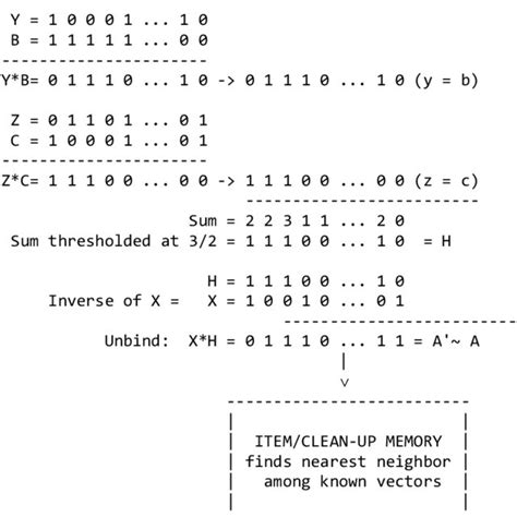 An Example Of Encoding And Decoding Of A Data Structure Using Hd Computing Download