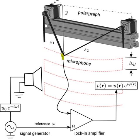 Color Online Schematic Representation Of The Scanning Acoustic