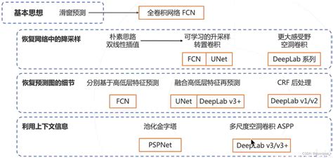 Ai实战营：语义分割与mmsegmentation Csdn博客
