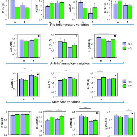 Means And Standard Errors For All Dependent Variables By Sex And Cmv