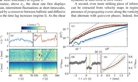 Spatiotemporal Patterns Governing The Dynamics In Regime I σ ¼ 12 Pa Download Scientific