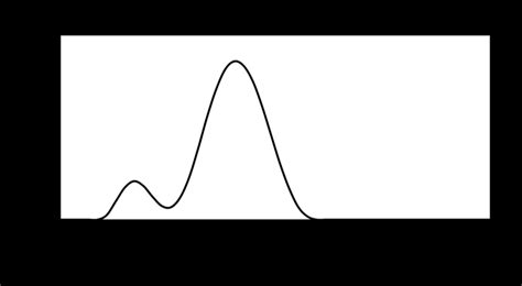 Size Distribution Of The Colloid Particles In The Model Solution Download Scientific Diagram