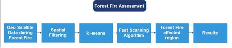 Data Flow Diagram For Assessment Of Forest Fire Download Scientific Diagram