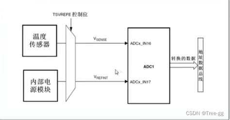 32stm32内部温度传感器实验stm32 内部温度 Csdn博客