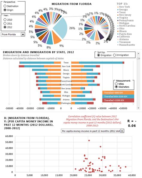 Excel Dashboards 49 Dashboards To Visualize Us State To State
