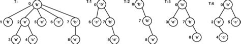 1 Example Of Inducedembedded Subtrees T 1 T 2 T 4 T 6 And