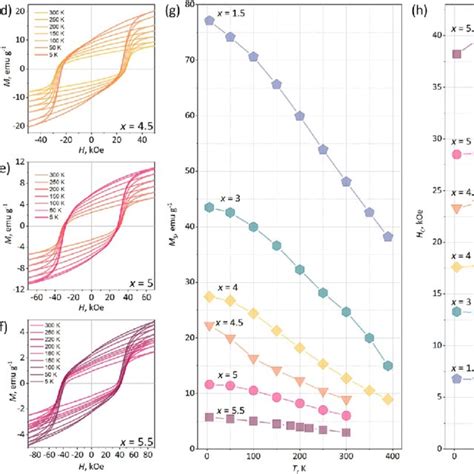 A F Magnetic Hysteresis Loops Of The Hexaferrite Samples Sr 1Àx12 Ca