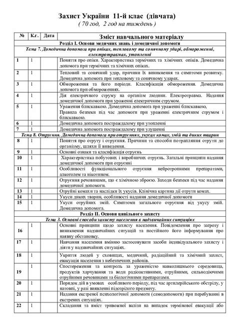 Календарно тематичне планування Захист України дівчата 11 клас на 2022 2023 н р 2 год на