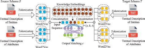 Figure 1 From Knowledge Enriched Schema Matching Framework For