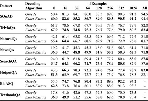 Table 1 From How Optimal Is Greedy Decoding For Extractive Question