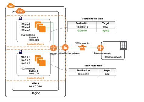 Building A Secure Vpn With Aws Client Vpn By Christopher Adamson Medium