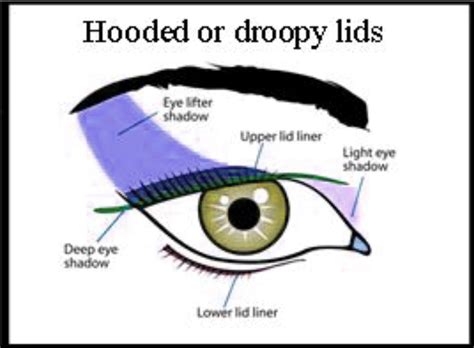 Hooded Eyes Makeup Chart