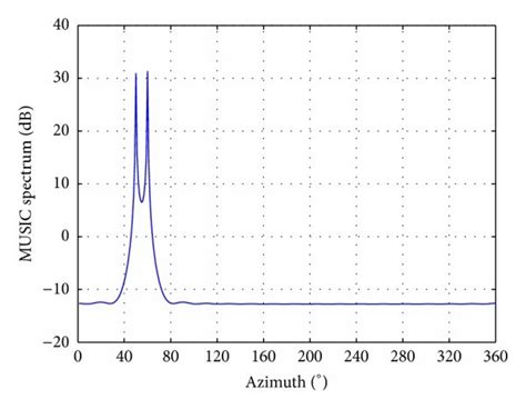 Azimuth Angle Estimation Spectrum Under Mimo Scheme A And B Miso