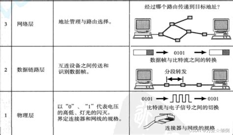Linux学习之网络