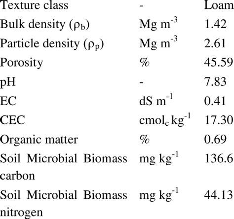 Pre Soil Analysis Of Different Soil Parameters 459 Soil Parameter Unit